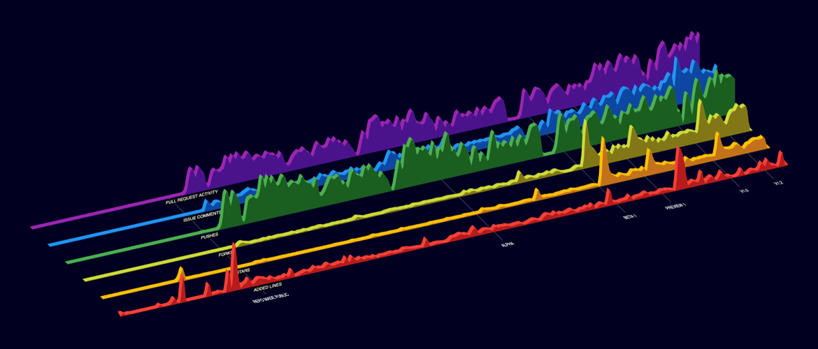 Github Data Visualization Using Flutter Web Flutterx