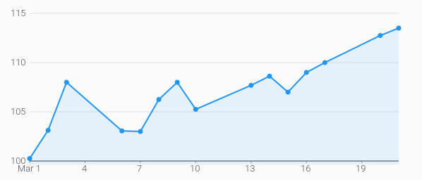 Flutter Charting Libraries An Evaluation Flutterx